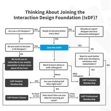 Interaction Design Foundation Ixdf On Linkedin 9 Reasons To Join Us And Learn Ux Design 73