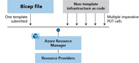 Bicep Tutorials Using Azure DevOpsSchool