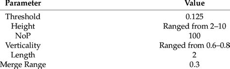 Parameter Values Used In The Sota Implementation Download Scientific