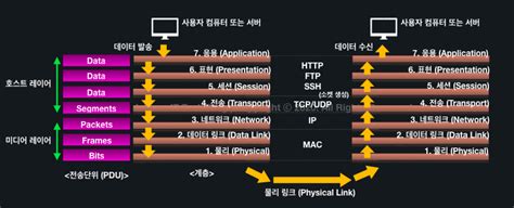 이해하기 OSI 7계층 그리고 TCP IP 4계층 STEVEN J LEE
