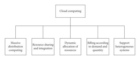 Basic Characteristics Of Cloud Computing Download Scientific Diagram