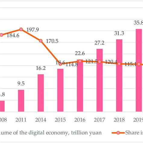 Dynamics Of Chinas Digital Economy And The Digital Economys Share In Download Scientific