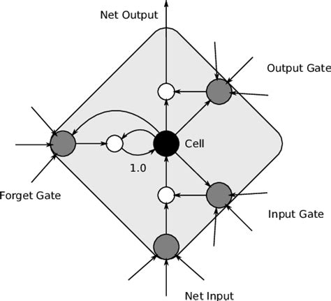 1 Illustration Of A LSTM Node With Input Output And Forget Gate