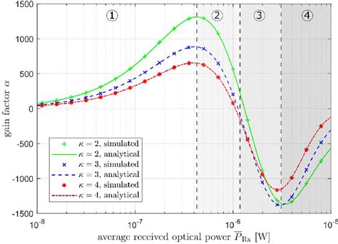 Performance Analysis Of Spad Based Optical Wireless Communication With Ofdm