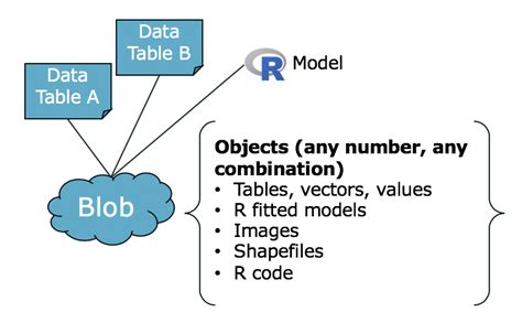 How To Manage A Spotfire Table With Several Data Functions Use A Blob Spotfire