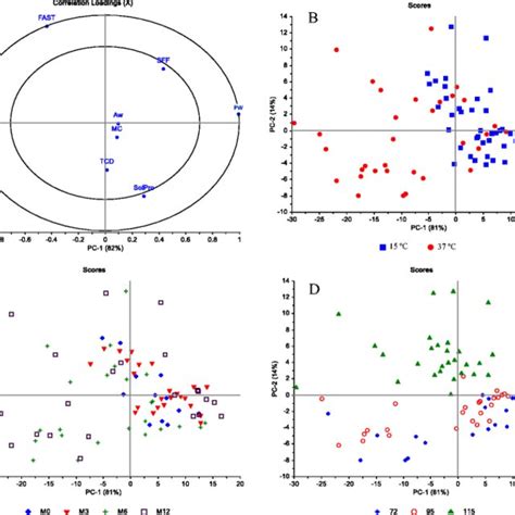 Correlation Loading Plot A From Pca Of Reference Methods Of Model Imf Download Scientific