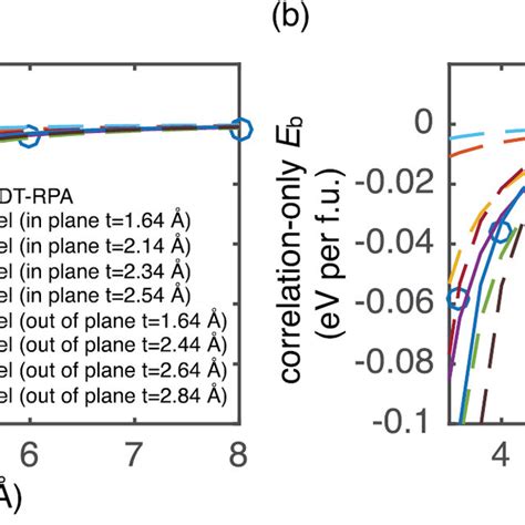 Correlation Only Binding Energies Used To Fit Surface Positions And Download Scientific