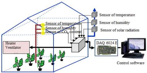 Figure 1 From Predictive Control Algorithm Using Laguerre Functions For