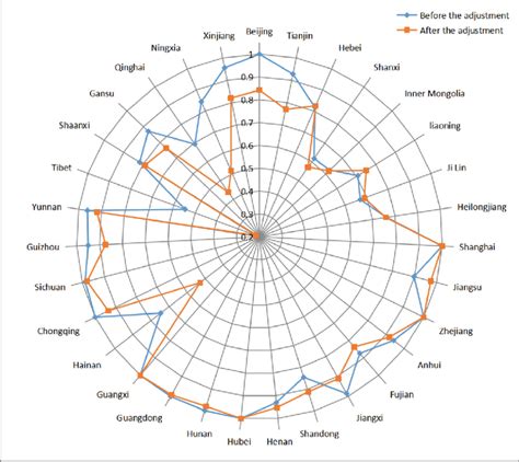 Technical Efficiency Of Chinas Provinces Before And After The