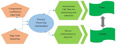 Electronics Free Full Text Proactive Forensics In Iot Privacy Aware Log Preservation