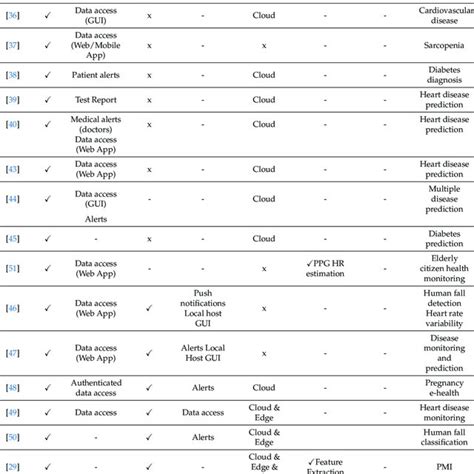Comparative Analysis Existing Architectures Download Scientific Diagram