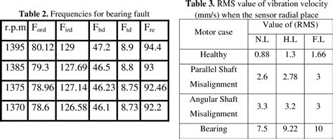 Table 2 From Detection And Diagnosis Of Induction Motor Faults By