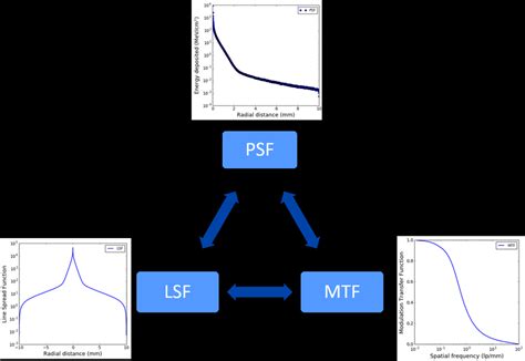 Mathematical Transform Functions Between The Point Spread Function Download Scientific Diagram