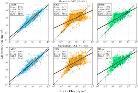 performance evaluation of chla retrievals using mdn blend and oc