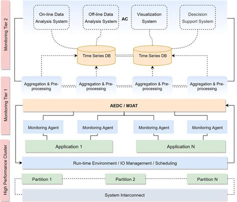 conceptual monitoring system architecture download scientific diagram