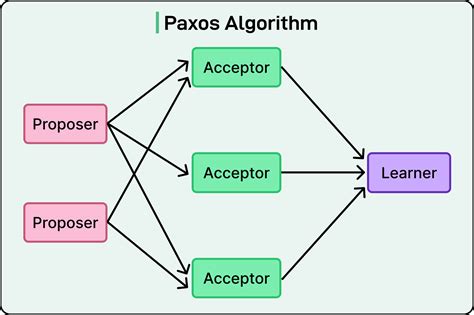 Top Leader Election Algorithms In Distributed Databases