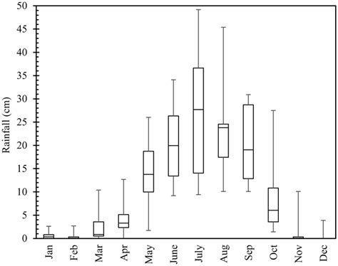 Box And Whisker Plot Of Monthly Total Rainfall From 2005 To 2012