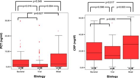 Median Procalcitonin Pct And C Reactive Protein Crp Values For Download Scientific Diagram