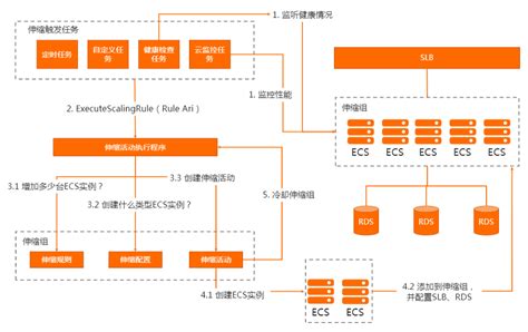 《阿里云认证的解析与实战 云计算acp认证》——云计算acp训练营第4天——二、弹性伸缩as 阿里云开发者社区