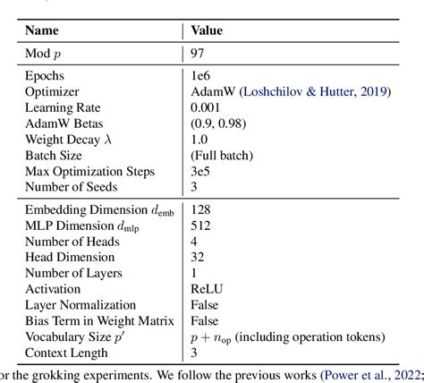 interpreting grokked transformers in complex modular arithmetic