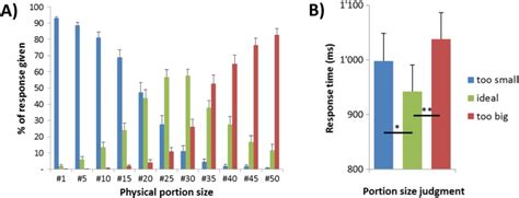 Behavioral Data Collected During The Eeg Session A Distribution Of