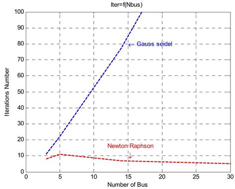 Figure 6 Comparison Of Newton Raphson And Gauss Seidel