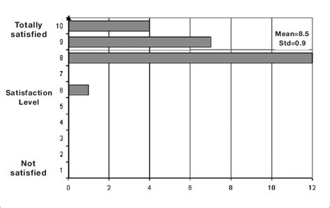 Patient Satisfaction With Vision After Cataract Surgery Download Scientific Diagram