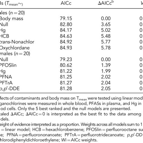 The Bias Adjusted Akaikes Information Criteria Values Aicc Model Download Table