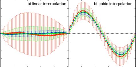 Horizontal Translation Accuracy As A Function Of The Imposed
