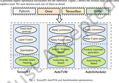 Figure 2 From Repercussions Of Using Dnn Compilers On Edge Gpus For Real Time And Safety