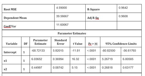 solved now use the sas output for the second order linear