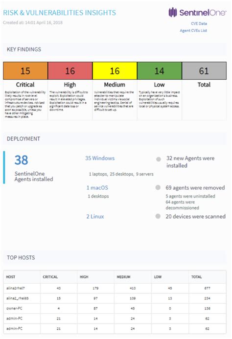 Sentinelone Unveils Risk And Vulnerability Management For Its Endpoint