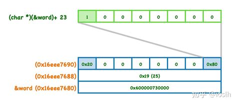 图解 C 中 std string 的内存布局 知乎