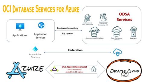 Amit Pancholia Oracle Ace On Linkedin Amitp Oci Oracle Azure