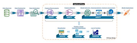 End To End Optimalflow Automated Machine Learning Tutorial With Real