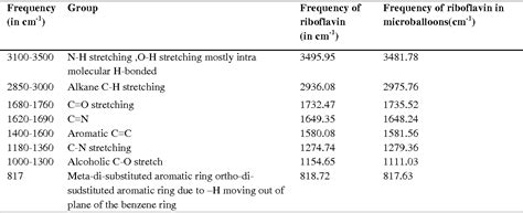 Table 1 From Formulation And In Vitro Evaluation Of Gastroretentive Microballoons Of Riboflavin