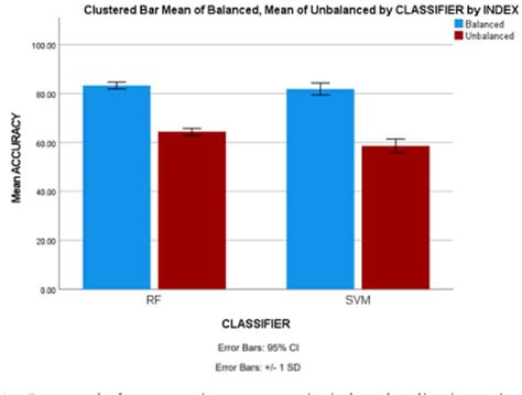 Figure 3 From Outlier Detection In Indoor Localization Using “random Forest” And “support Vector