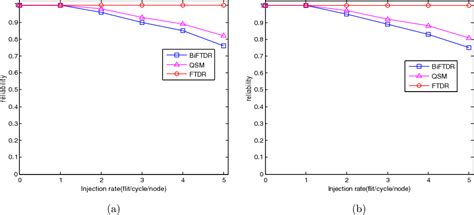 Figure 13 From A Fault Tolerant Deflection Routing For Network On Chip
