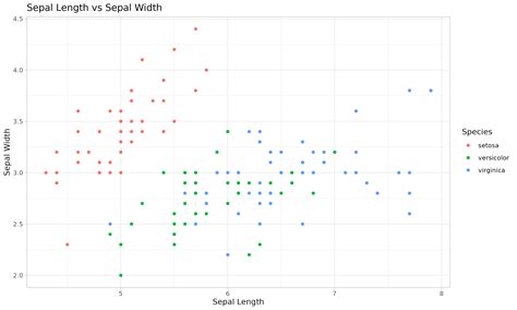 enhancing plots with labels and titles codesignal learn