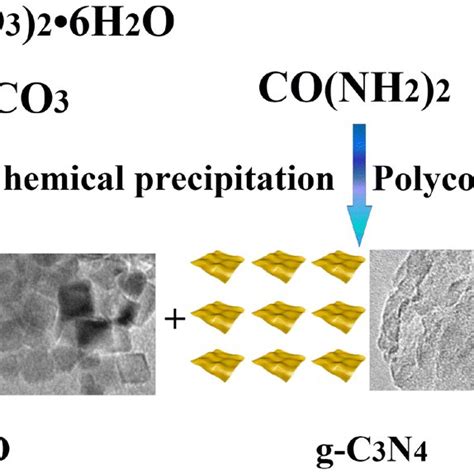 Schematic Diagram For Preparation Process Of The Sample Fe3o4 Zno G C3n4 Download Scientific
