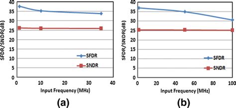 The Measured SFDR And SNDR V S Input Frequency At A Fs 100 MHz And B Download Scientific