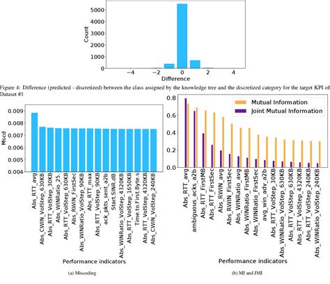Figure 4 From Automated Identification Of Network Anomalies And Their Causes With Interpretable