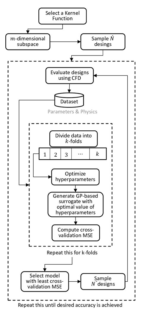 Schematic Diagram Of The Strategy Used To Train The Surrogate Model