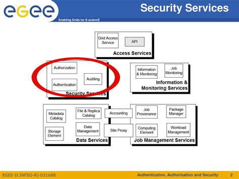 Ppt Authentication Authorisation And Security Powerpoint Presentation Id 4441159