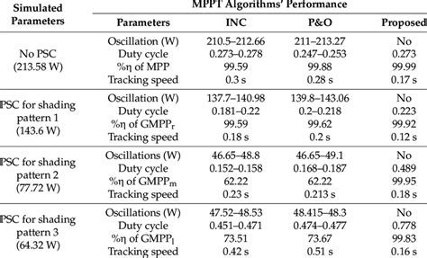 Experimental Results Comparison Between The Algorithms Download Scientific Diagram