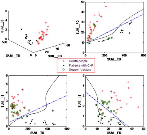 The Svm Classifier From Different Input Feature Vectors Sumtd Was A