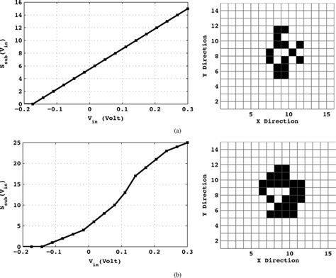 Quantizer Output Versus Input Voltage For Two Different Selection Sets