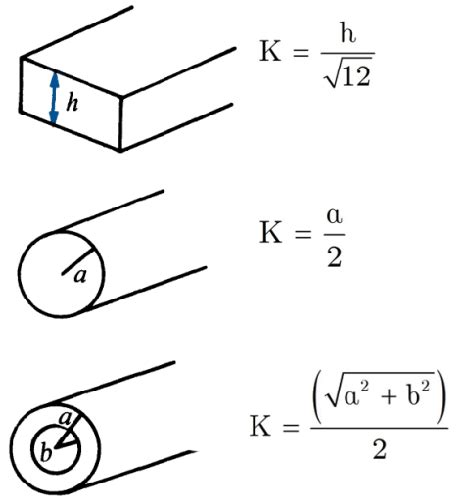 4 Radius Of Gyration For Some Simple Shapes Download Scientific Diagram