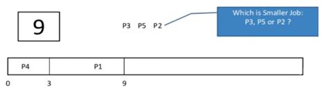 different types of non preemptive cpu scheduling algorithms