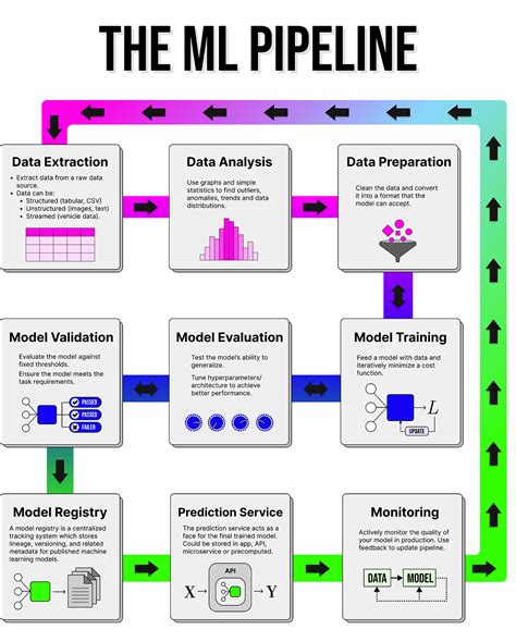Data To Deployment Crafting A Robust Machine Learning Pipeline By